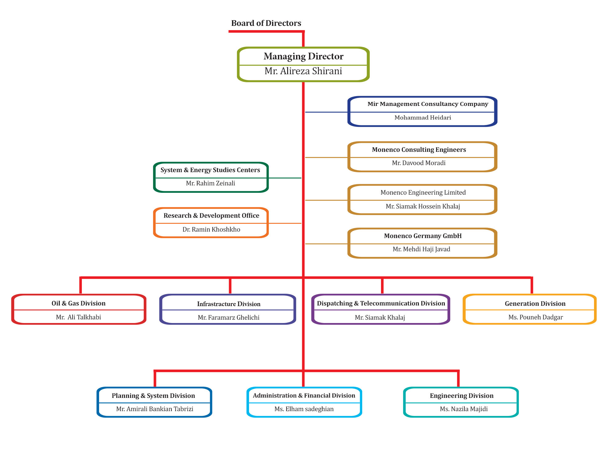 Organization Chart | Monenco Iran Consulting Engineers
